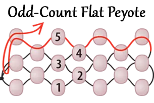 Lær om den flade peyotesømme og andre variationer af peyotesømmene med denne GRATIS infografik om, hvordan du syr peyotesømme i perler.