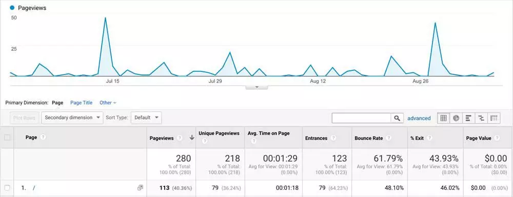 Google Analytics ярдәмендә зәркән бизнесы вебсайтын яхшыртыгыз 12868_2