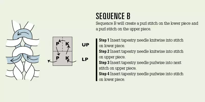 Sekvenssi B luo nurinompeleen alakappaleeseen ja nurinompeleen yläkappaleeseen ja sisältää neljä vaihetta.